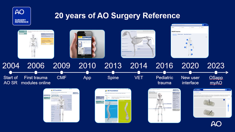 AO Surgery Reference—past, present, and future